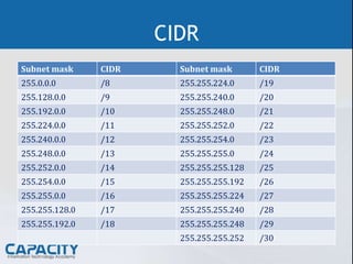 Cisco CCNA - Subnetting - Fundamentos | PPTX