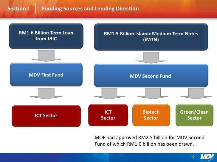 Mdv corp presentation for m de-c johor