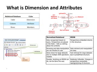 SSAS, MDX , Cube understanding, Browsing and Tools information | PPT