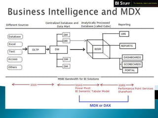 MDX (Multi Dimensional Expressions) Introduction | PPTX | Databases ...