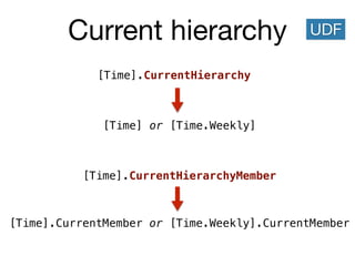 Improve Mondrian MDX usability with user defined functions | PPT