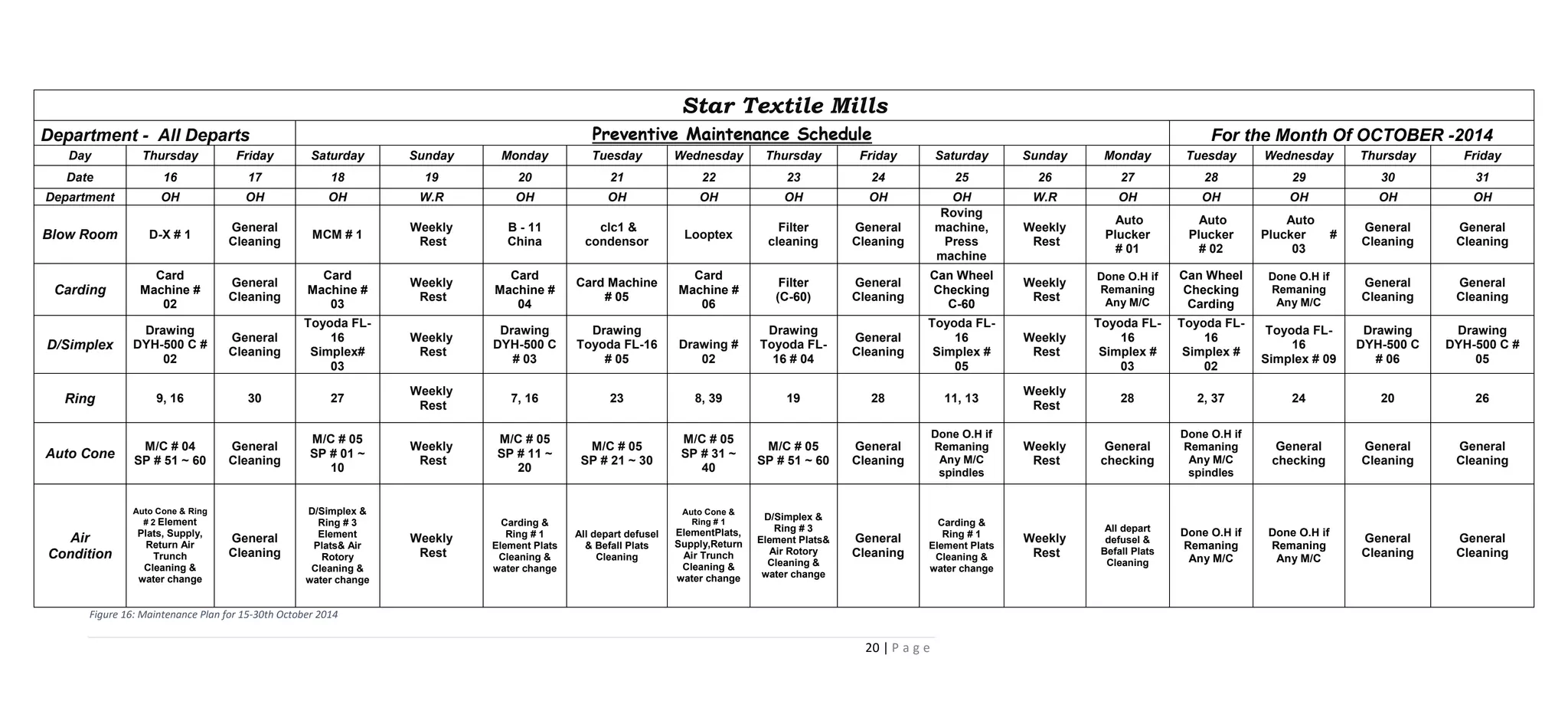 Maintenance Strategy and Activites of Textile Industry (Spinning Mill ...