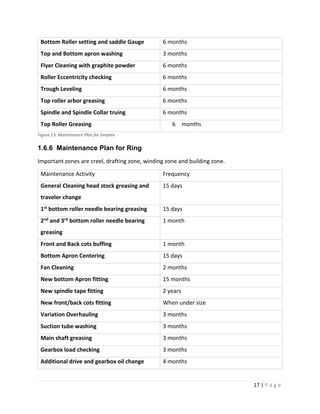 Maintenance Strategy and Activites of Textile Industry (Spinning Mill ...