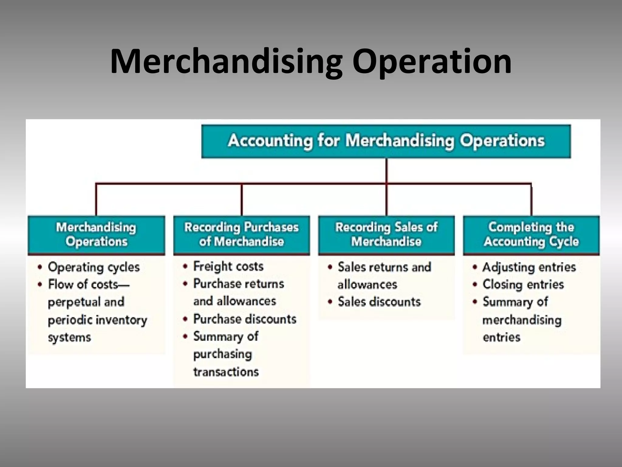Accounting for Merchandising Operation | PPT