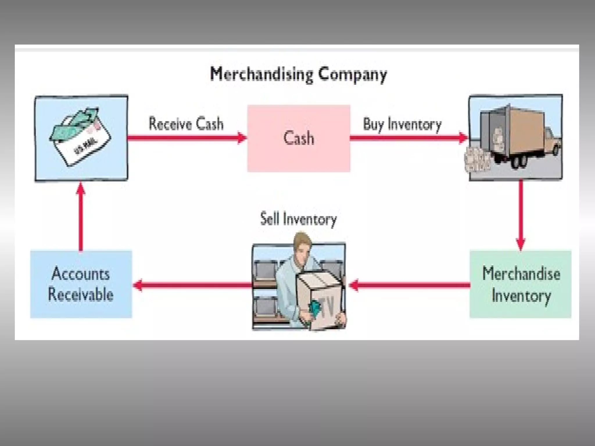 Accounting for Merchandising Operation | PPT