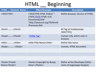HTML [Basic] --by Abdulla-al Baset | PPT