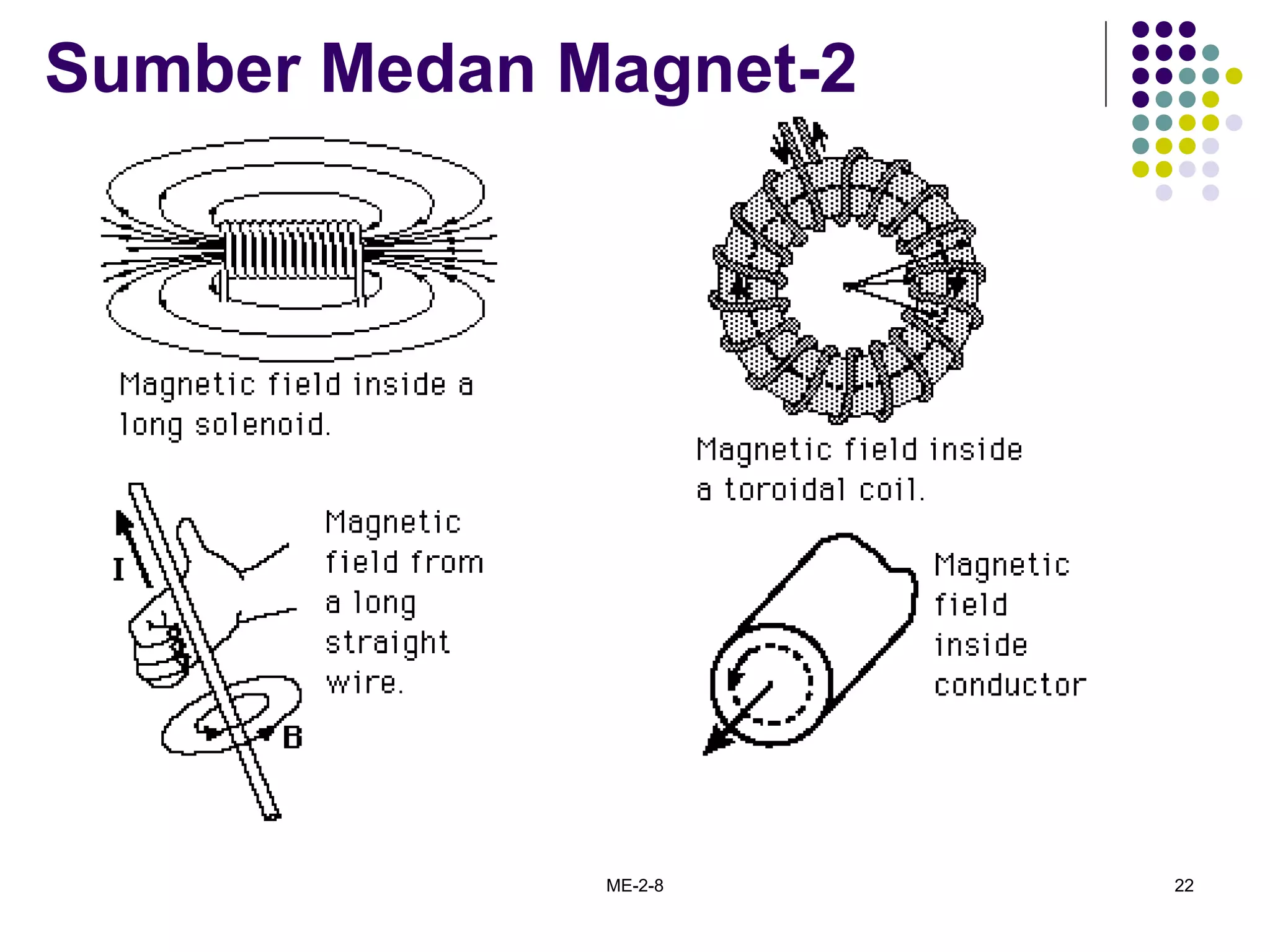 Medan Elektromagnetik 2-8 | PPT