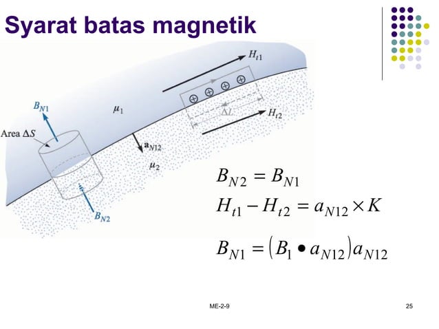 Medan Elektromagnetik 2-9 | PPT