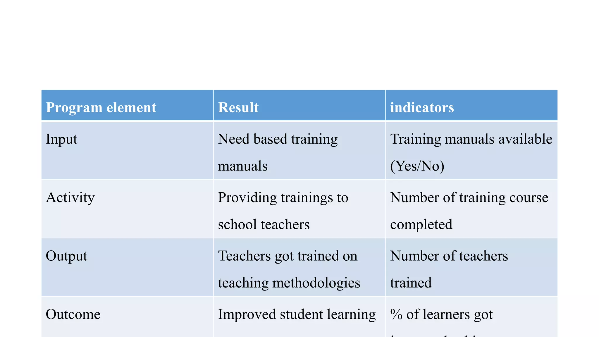 M & E Training guide | PPTX