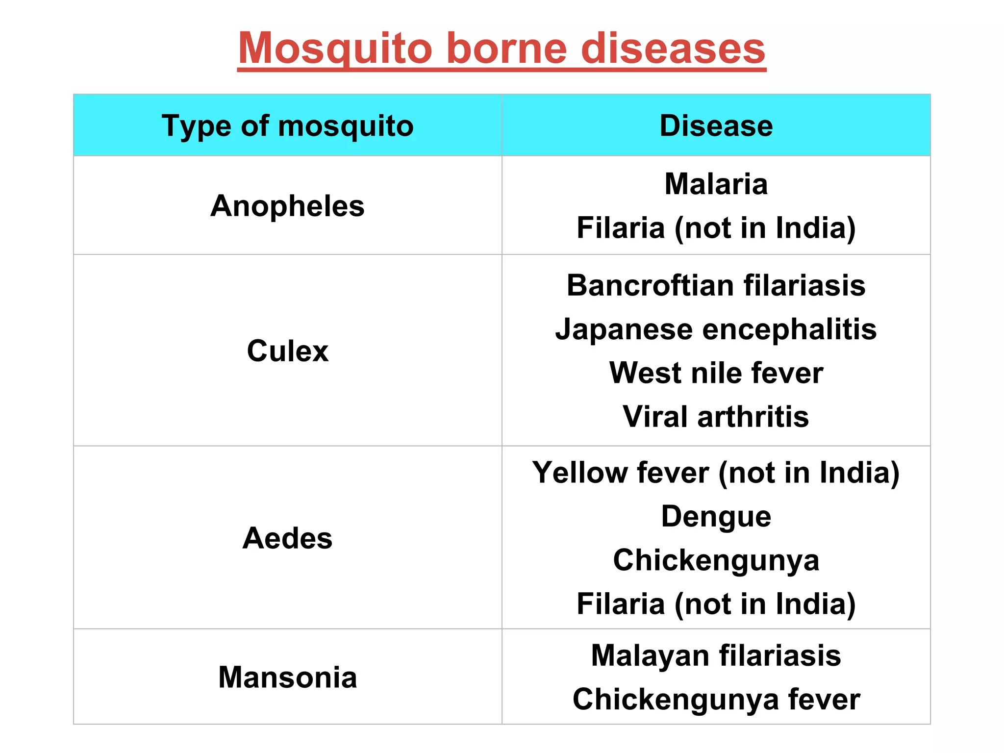 Medical Entomology - Mosquito | PPTX