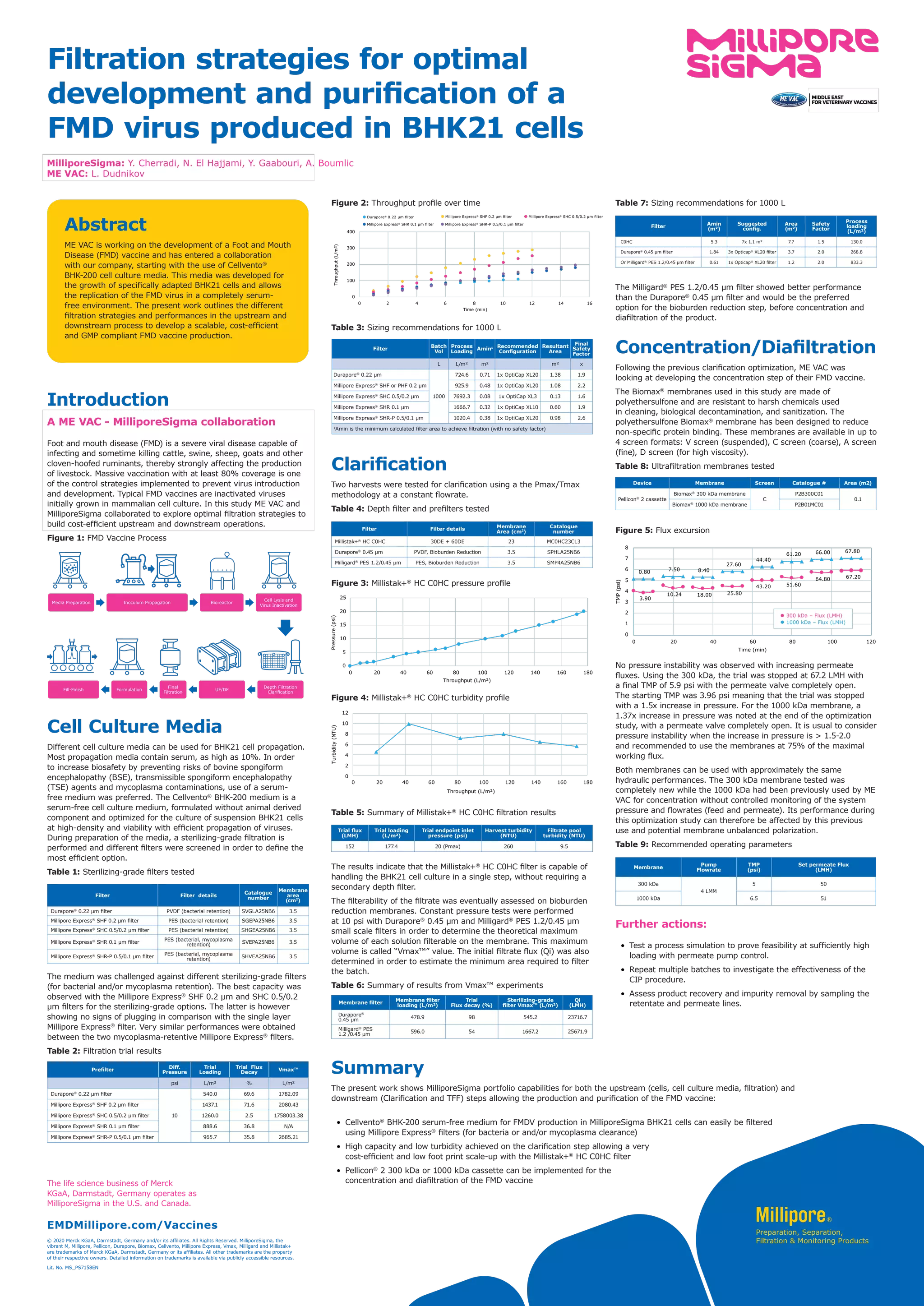 Filtration Strategies for Optimal Development and Purification of a FMD ...