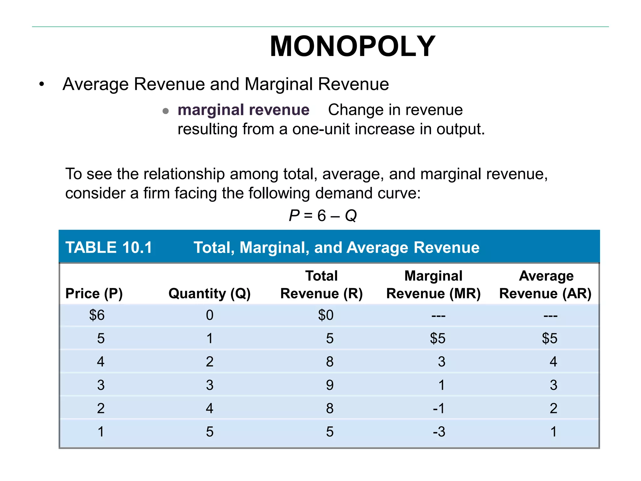 Microeconomics Monopoly | PDF