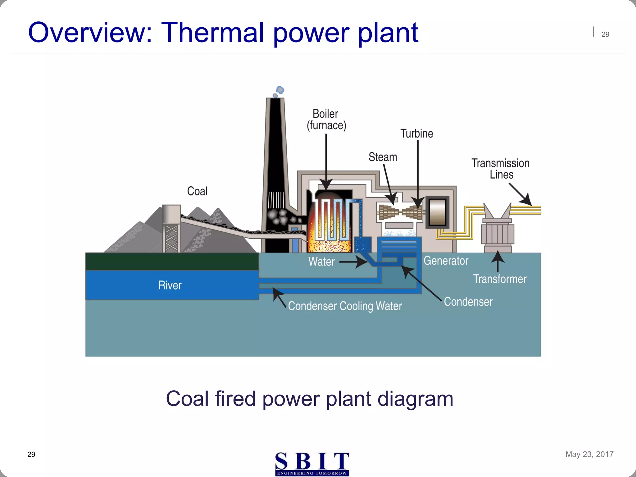 Power Plant Familiarization | PPT