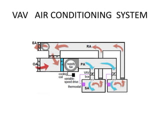 VAV Air conditioning system | PPTX