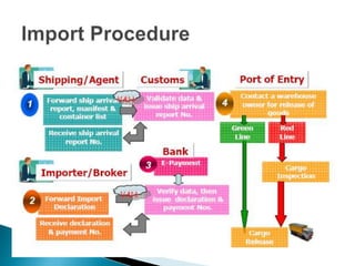 Import and Import procedures | PPTX