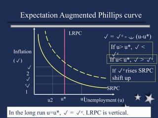Aggregate Supply: Wages, Prices and Unemployment | PPT