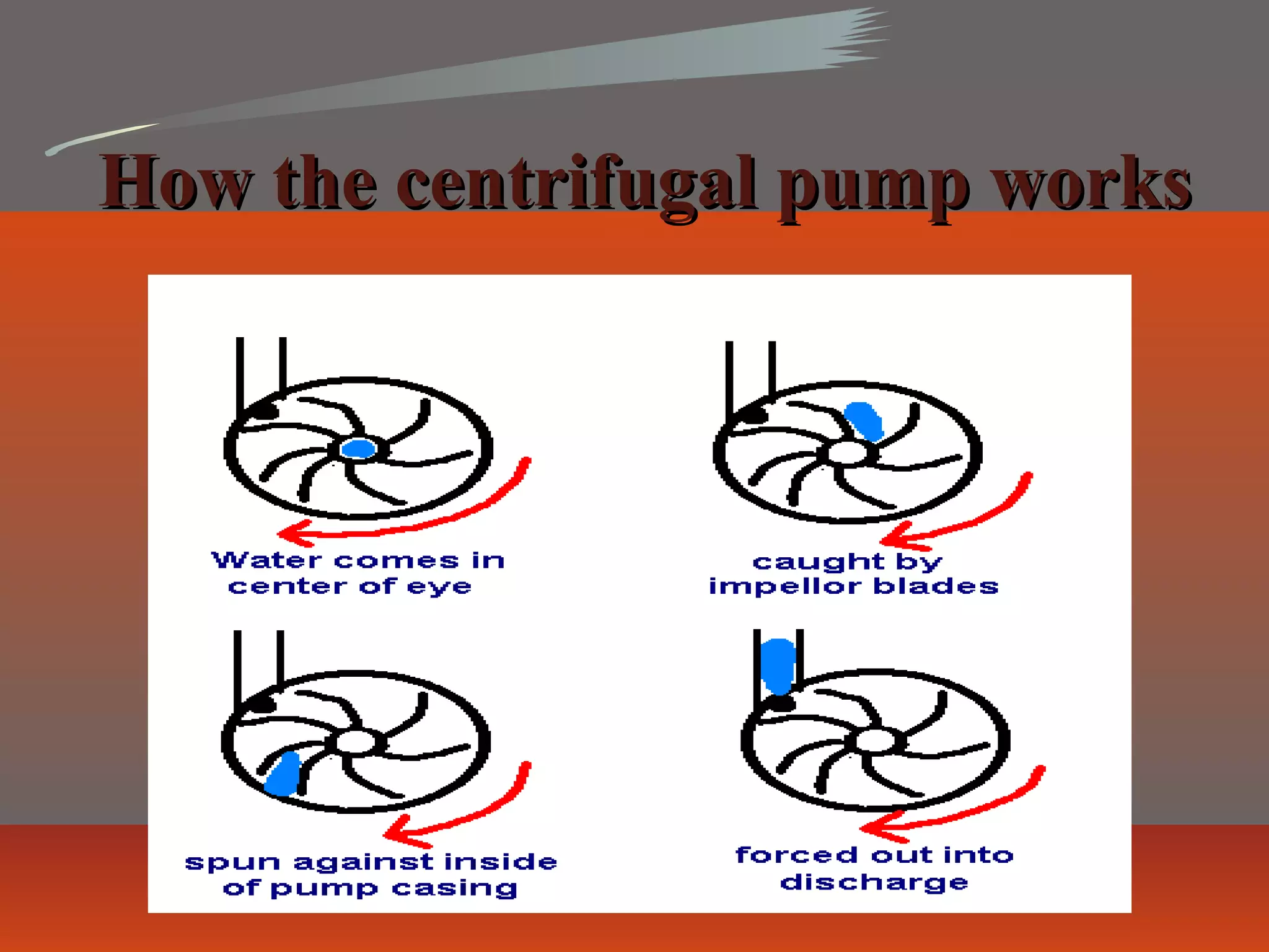 Pumps and types of pumps | PPT