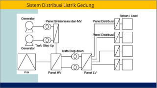 ME 2. Sistem Utilitas Listrik Gedung.pdf