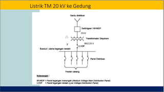 ME 2. Sistem Utilitas Listrik Gedung.pdf