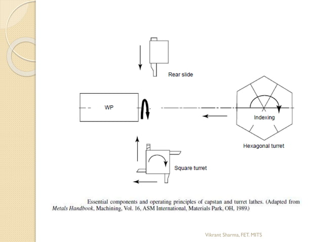 Capstan, Turret & Automatic lathe | PPTX | Woodworking | Arts and Crafts