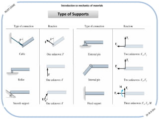 Mechanics of materials | PDF