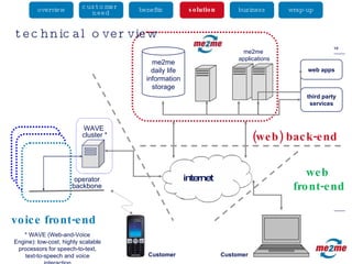 Intro to me2me | PPT