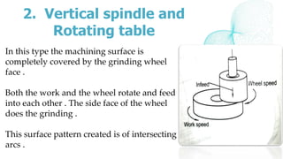 Manufacturing Engineering - 2 (surface grinding ) | PPTX