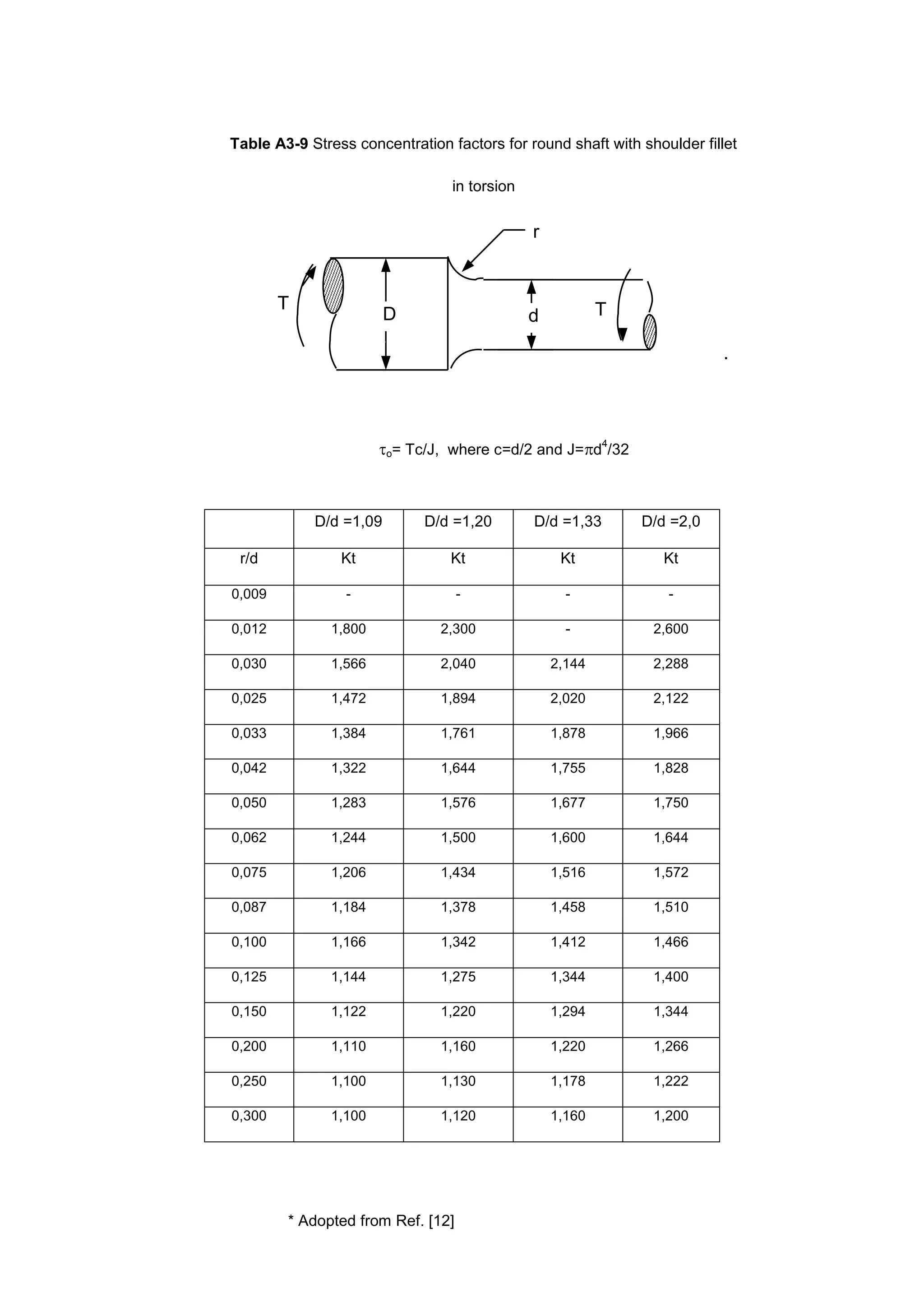 Me307 machine elements formula sheet Erdi Karaçal Mechanical Engineer ...