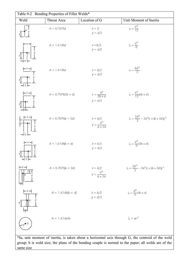 Me307 machine elements formula sheet Erdi Karaçal Mechanical Engineer ...