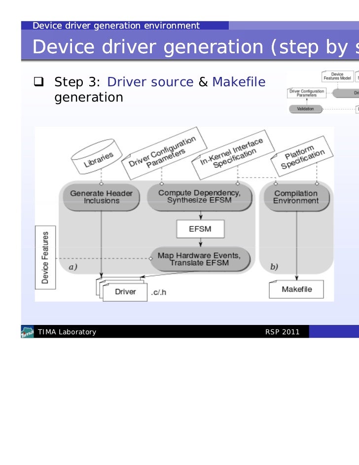 Me3D: A Model-driven Methodology Expediting Embedded Device Driver