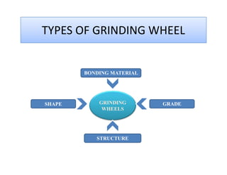 Grinding & Grinding Wheel | PDF