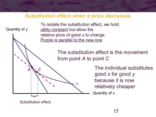 Income And Substitution Effect