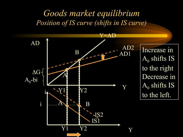 Goods market equilibrium explained here in this | PPT