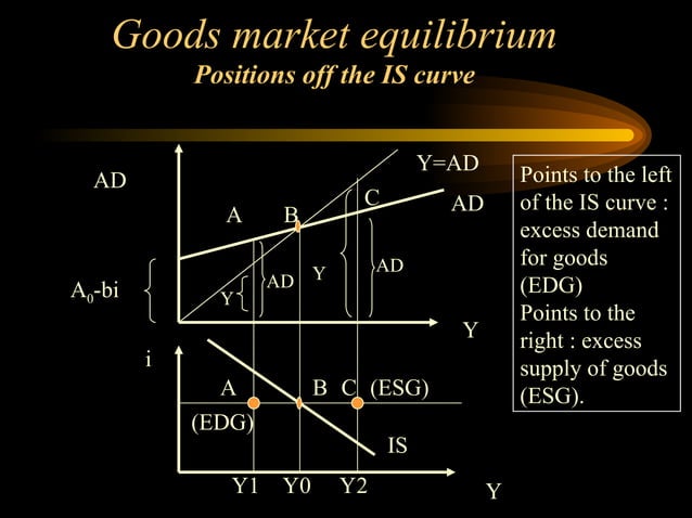 Goods market equilibrium explained here in this | PPT