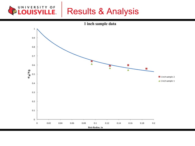 Composite failure analysis | PPT