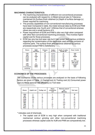 ME8073 Unconventional Machining Processes - By www.LearnEngineering.in.pdf