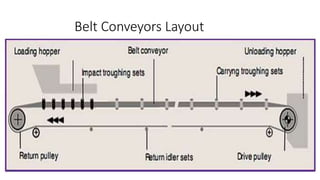 ME 8403- Lecture2 - Belt Conveyors.pptx | Physics | Science