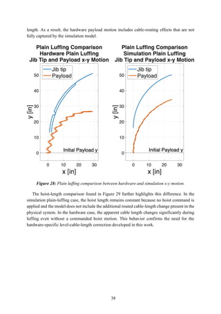 Luffing-Jib Crane Control: Hardware Bring-up, Design & Validation | PDF