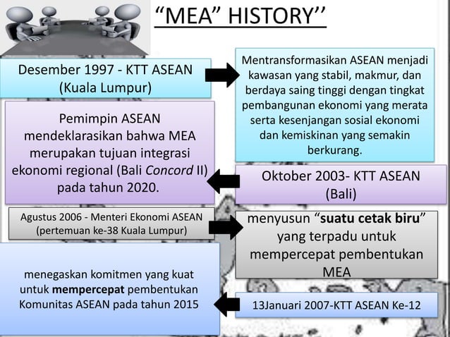 MASYARAKAT EKONOMI ASEAN (MEA) | PPTX