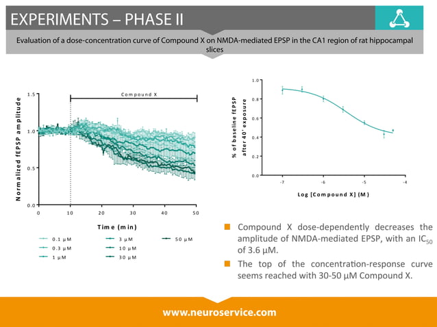 Multi-Electrode Array technique -Evaluation of compounds on NMDA ...