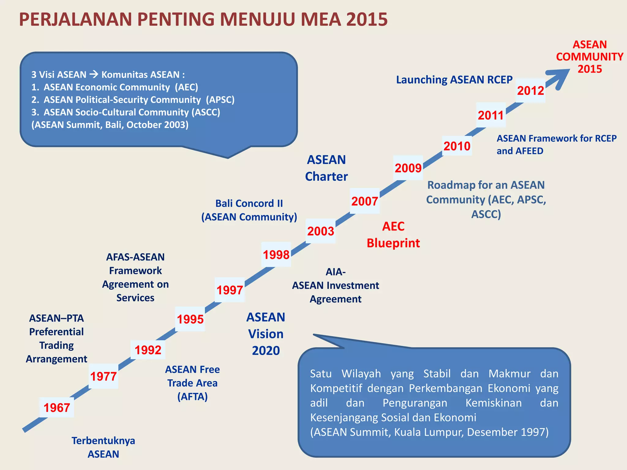Masyarakat Ekonomi ASEAN - Peluang dan Hambatan | PPTX