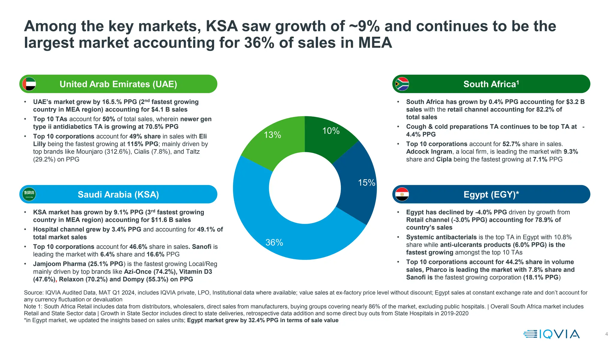 MEA_AND_AFRICA_JUN_24_172180690 IQVIA Report | PDF