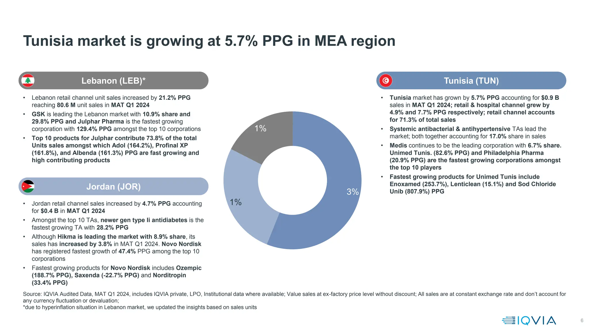MEA_AND_AFRICA_JUN_24_172180690 IQVIA Report | PDF
