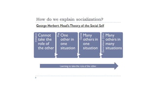 Mead and Symbolic Interaction.pptx