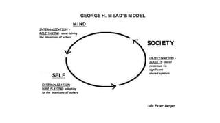 Gh Mead Mind Self And Society
