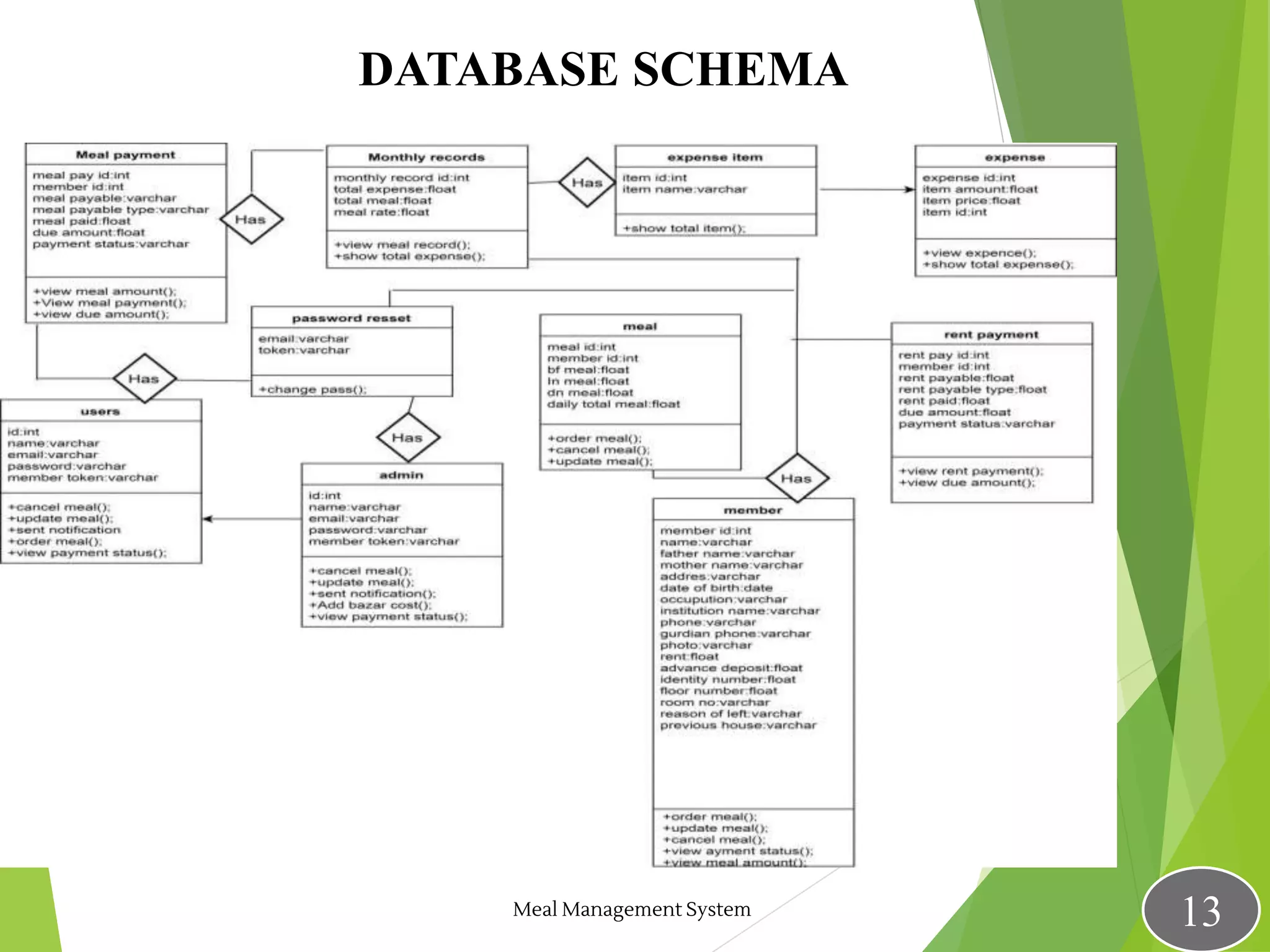 Meal-Management System Presentation.pptx