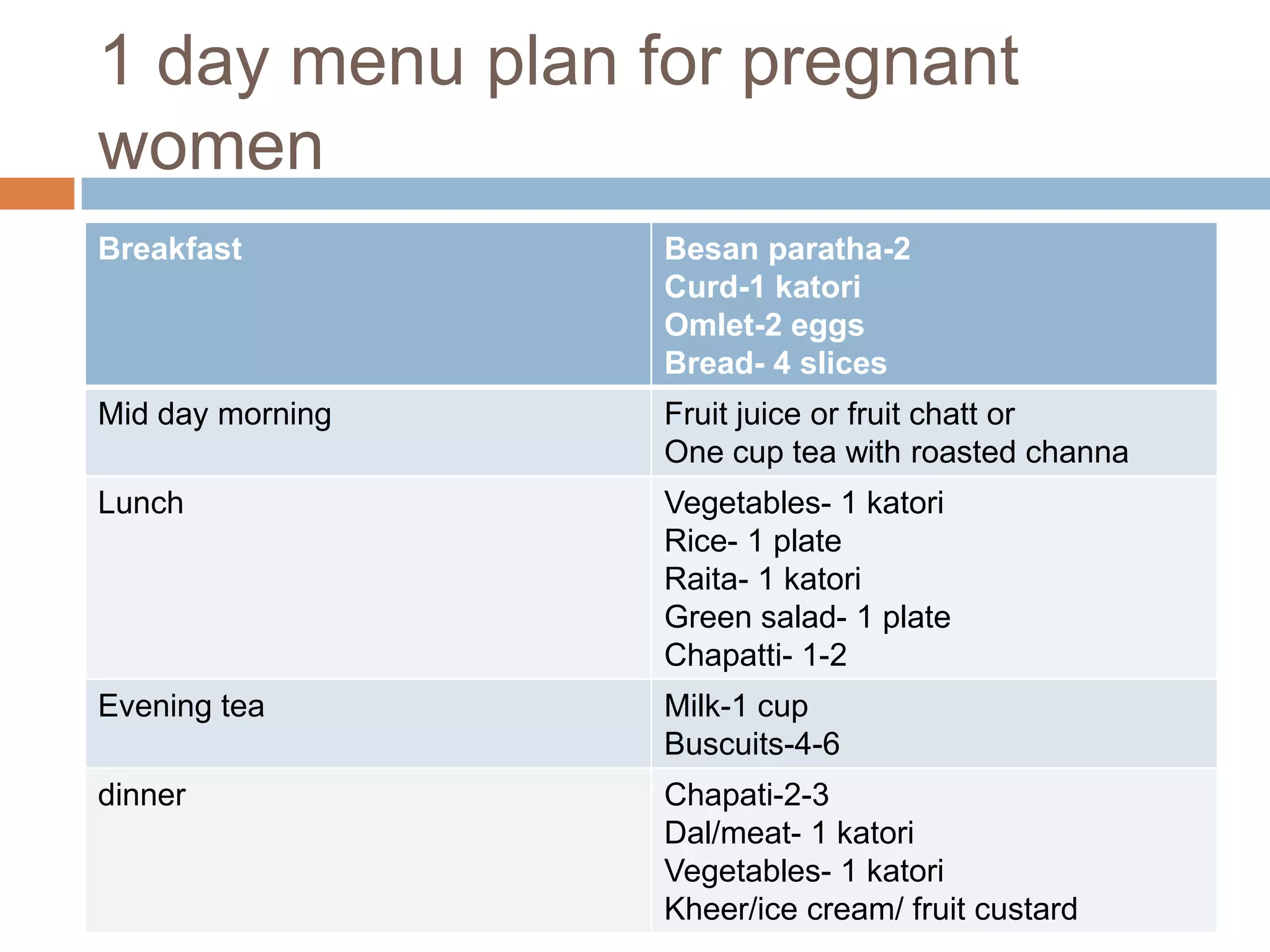 Meal planning for different categories | PPSX