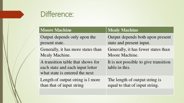 Mealy and moore machine