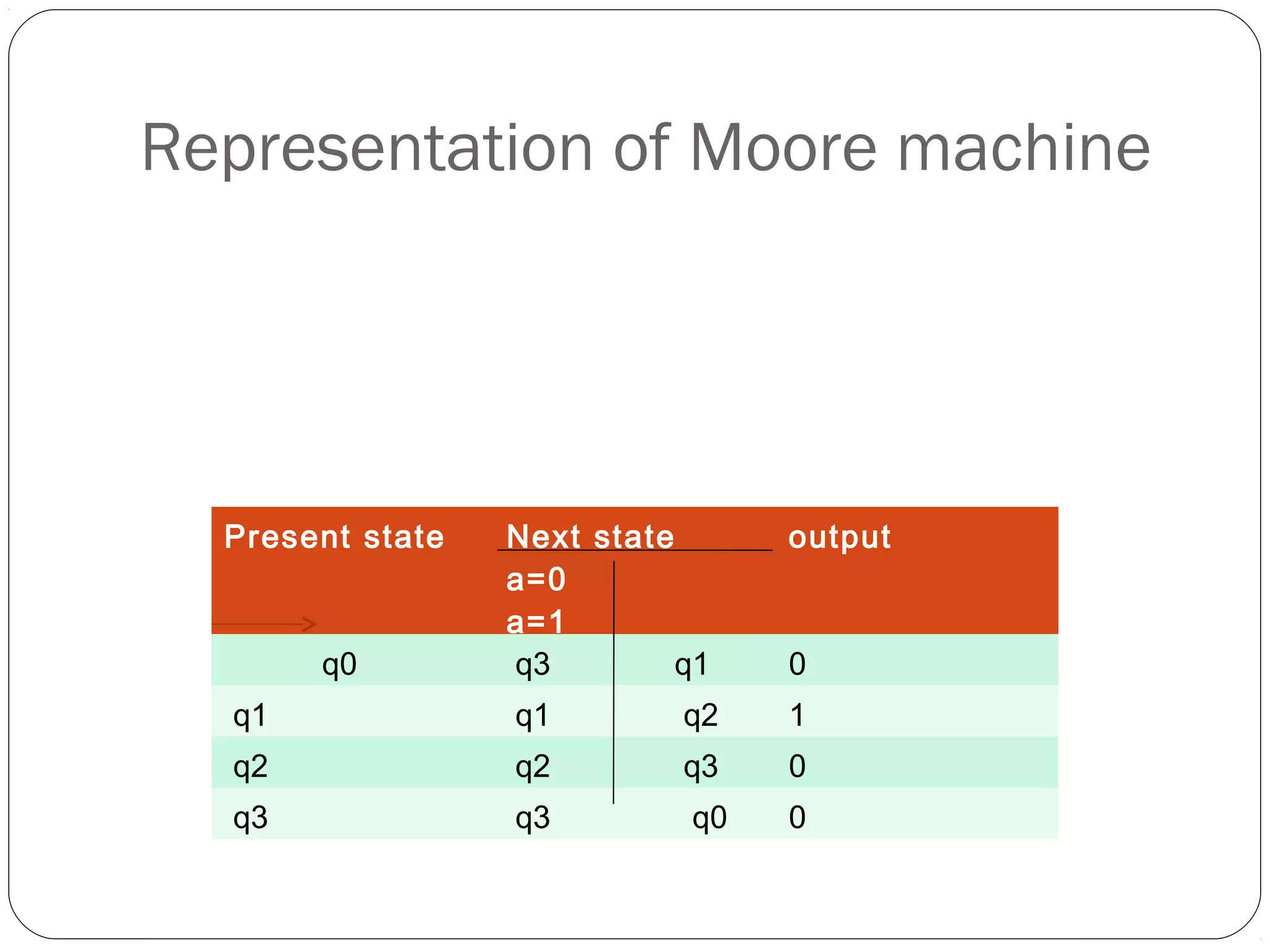Mealy Moore Machine Model Ppt