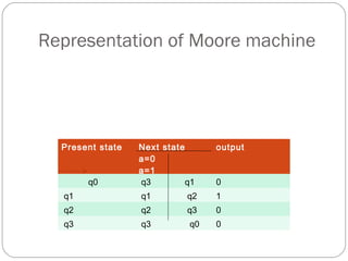 Mealy moore machine model | PPT